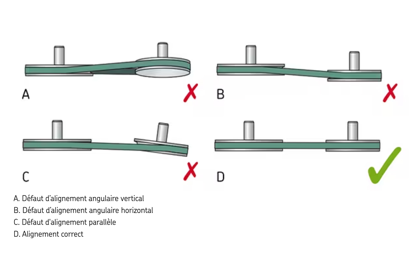 Alignements de poulies pour une meilleure productivité